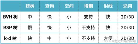 空间数据结构四叉树、八叉树、bvh树、bsp树、k D树 Csdn博客