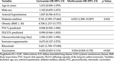 Multivariate Analysis Of Factors Associated With Severe Sars Cov2