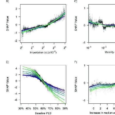Impact Of Different Predictor Variables On The Critical Time Point For Download Scientific