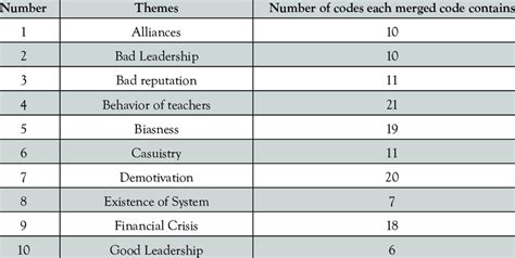 number of codes and merged codes download scientific diagram
