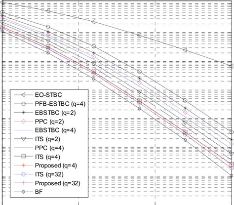 Bit Error Probabilities For Four Transmit Antennas Download Scientific Diagram