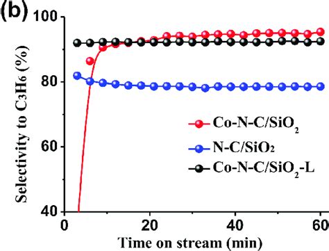 Propane Conversion A And Selectivity To Propylene B As Functions Of