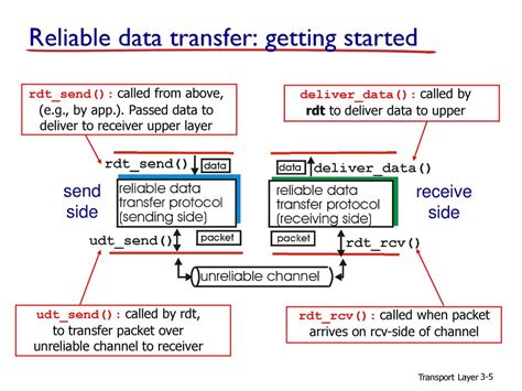 Chapter 3 Outline 31 Transport Layer Services Ppt Download
