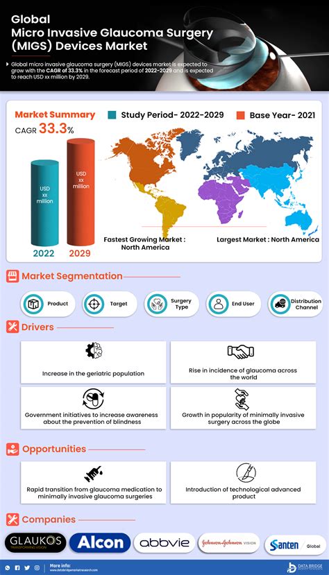 Micro Invasive Glaucoma Surgery Migs Devices Market Expected To Grow