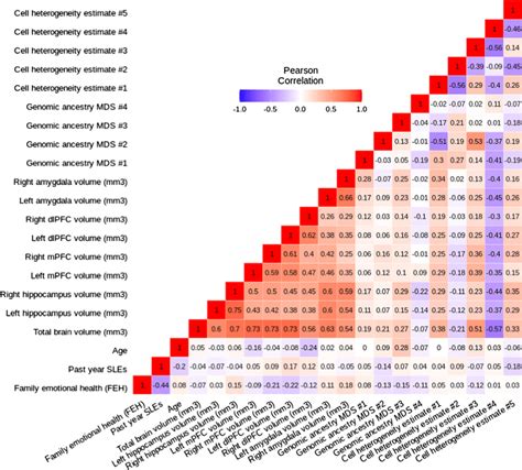 Pearson Correlation Heat Map Of Variables Used Throughout The Current