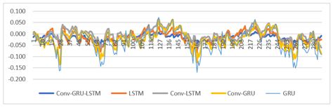 Ultra Short Term Load Demand Forecast Model Framework Based On Deep Learning