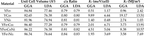 Fplmto Results Gga And Lda Refer To Generalized Gradient Approximation