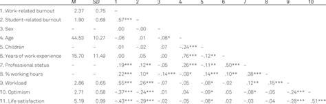 Descriptive Statistics Reliability And Correlation Matrix Of Latent