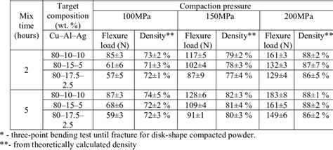 Load Until Fracture And Density Values Of Targets For Different