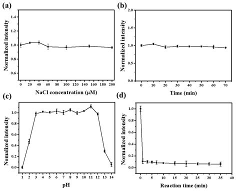 Fluorine Nitrogen Codoped Carbon Dots As Fluorescent Switch Probes For Selective Fe Iii And