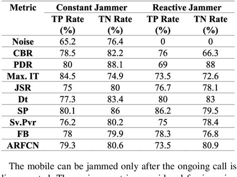 Table 1 From Analysis And Attack Detection In Gsm Mobile Network With