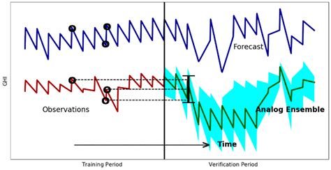 Refining The Selection Of Historical Period In Analog Ensemble Technique