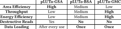 Qualitative Comparison Of The Pluto Design Variants Download