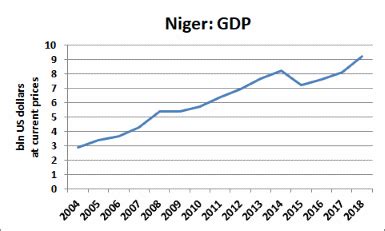 Niger Economy Market West Africa