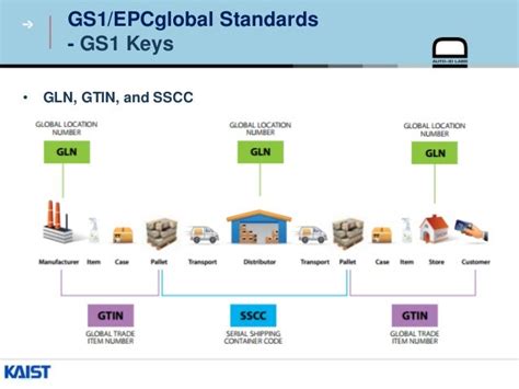 Gs1 Standards And Oliot Open Source Project For The Internet Of Things