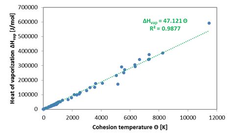 Correlation Between Heat Of Vaporization At Atmospheric Pressure And