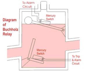 Buchholz Relay In Transformer Buchholz Relay Operation And Principle