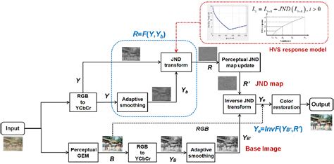 figure 1 from perceptually optimized enhancement of contrast and color
