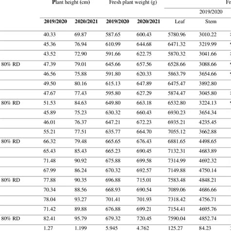 Effect Of Interactions Between Intercropping Pattern And Sources Of Download Scientific Diagram