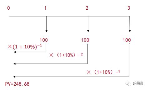 年金、净现值npv、irr、现值pv、终值fv、ear等常见概念 csdn博客