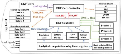 Simplified Block Diagram Of The EKF Core Download Scientific Diagram