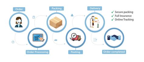 Delivery Process