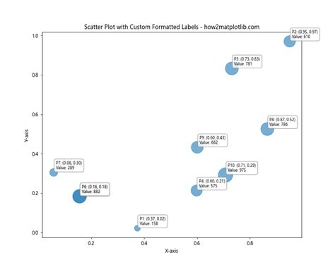 Matplotlib散点图:如何为每个数据点添加标签极客教程 Matplotlib散点图:如何为每个数据点添加标签极客教程