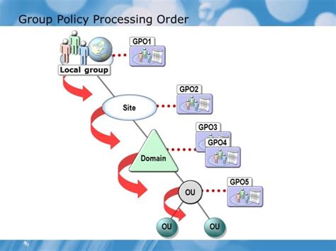 Configure Troubleshoot And Support Gpo Group Policy Related Projects By Aminsyed7 Fiverr