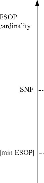 schematic representation of snf based esop minimization strategy the