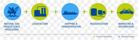 Value Chain Liquefied Natural Gas Regasification Organization Png