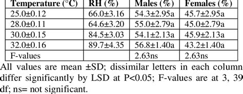 Adult Emergence And Sex Ratio Influenced By The Changes In Temperature Download Table