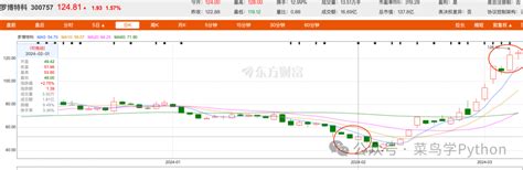 一个牛逼因子，40多行python代码选出一个翻倍的股票！ csdn博客
