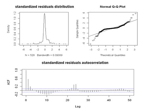 the diagnostic plots for the standardized residual components derived