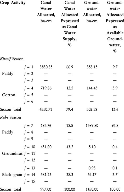 Water Resources Allocation Under Optimal Water Management Plan Download Table