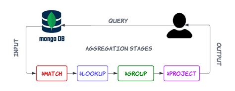 why use mongodb aggregation is mongodb aggregation slower than a