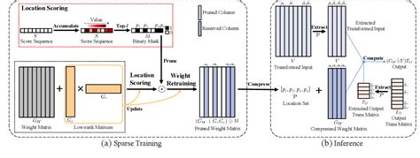 Figure 3 From Low Rank Winograd Transformation For 3d Convolutional