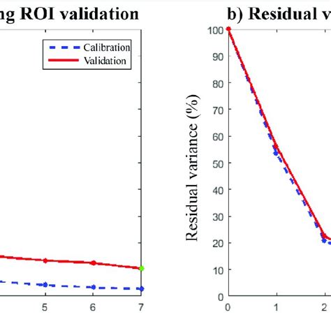 Residual Variance Curves For The Two Validation Approaches A Shows