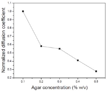 Normalized Diffusion Coefficient Behavior With The Agar Concentrations Download Scientific