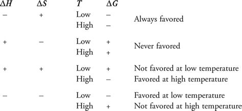 AP Chemistry How Different Values Of Enthalpy And Entropy Affect Favorability Diagram Quizlet