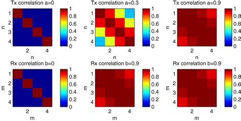 correlation matrices of four transmit and four receive antennas system