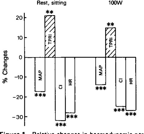Figure 1 From Comparative Haemodynamic Effects Of Labetalol Timolol