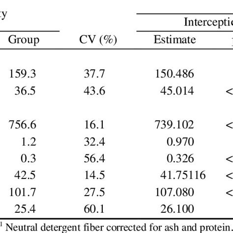 Means Coefficient Of Variation Cv Regression Parameter Estimates