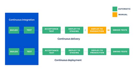 Continuous Delivery And Deployment — Nsdf Software Development Life Cycle Sdlc Procedures