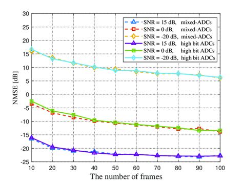 Comparing The Performance Of The Omp Algorithm With Mixed Adc And High