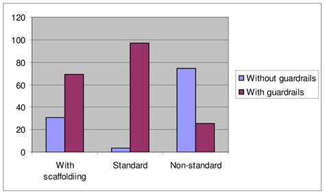 Construction Sites With And Without Guardrails According To Scaffolding Download Scientific