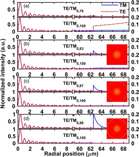 Color Online Field Profile Of Cladding Guided Modes Up And Download Scientific Diagram