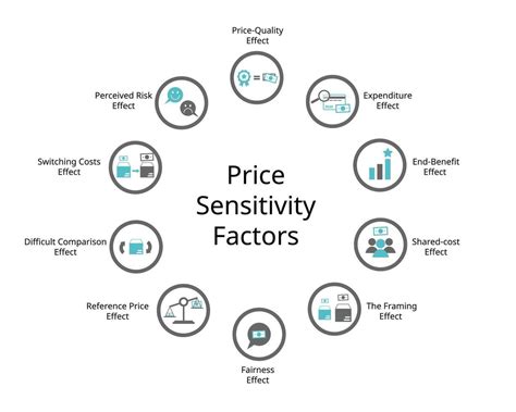 Price Sensitivity Factor For Price Quality Effect Expenditure Effect