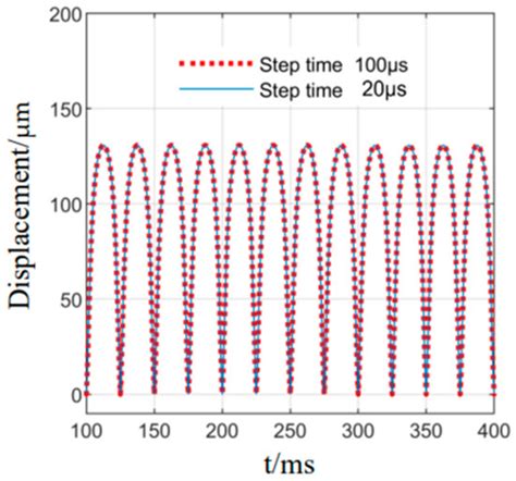 Displacement Model Of Giant Magnetostrictive Actuator For Direct Drive Injector