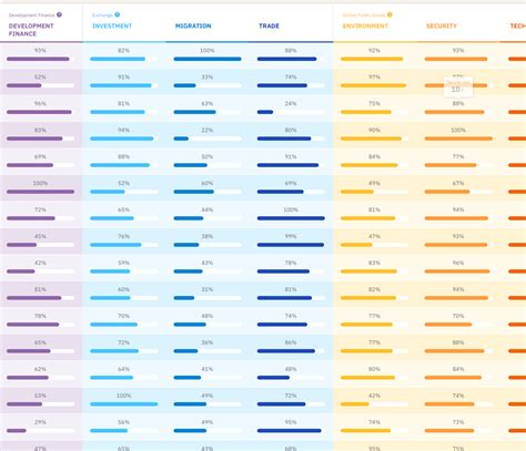 The Commitment To Development Index Center For Global Development