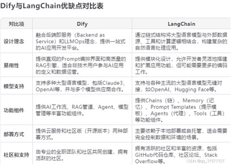 Dify专题 基础介绍一dify和langchain区别 Csdn博客